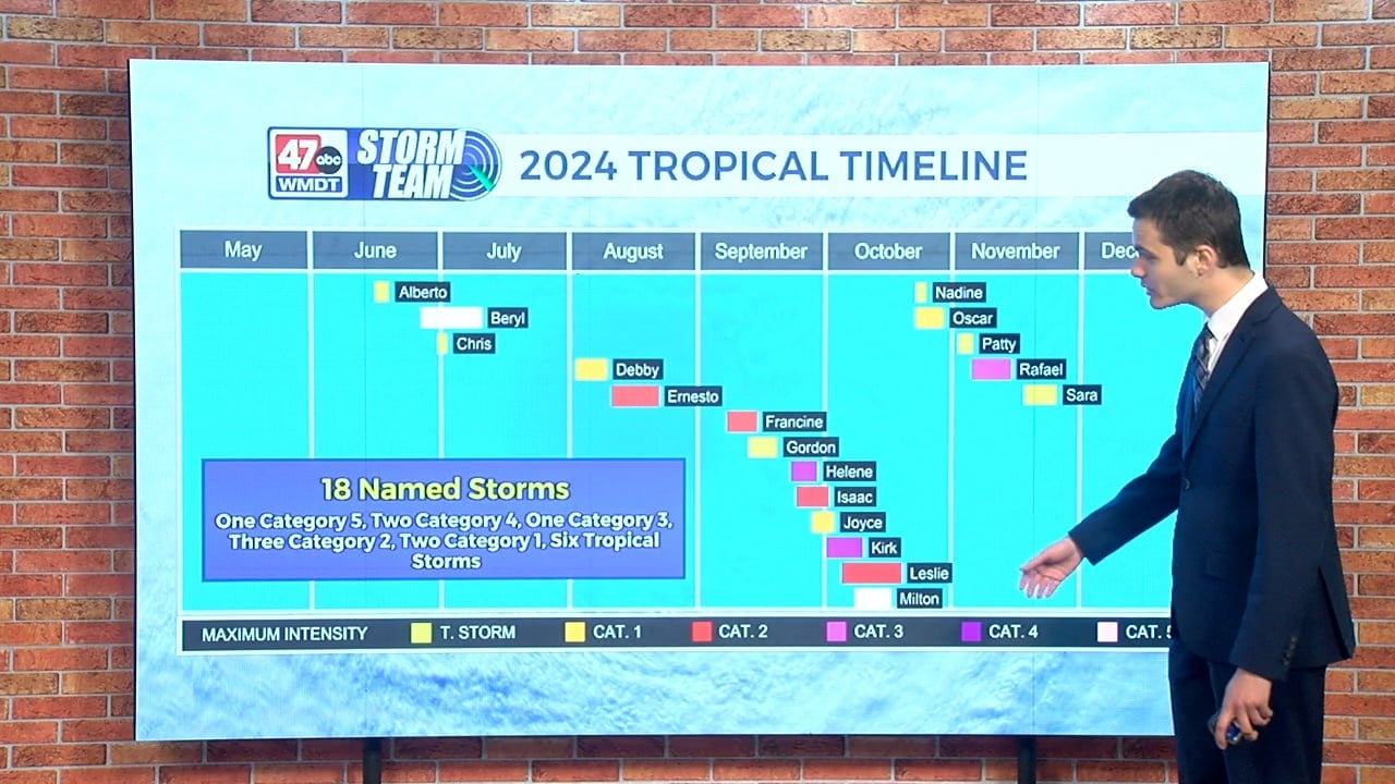 Weather Tidbits: 2024 Hurricane Season Timeline – CONVEN.ORG | HOME