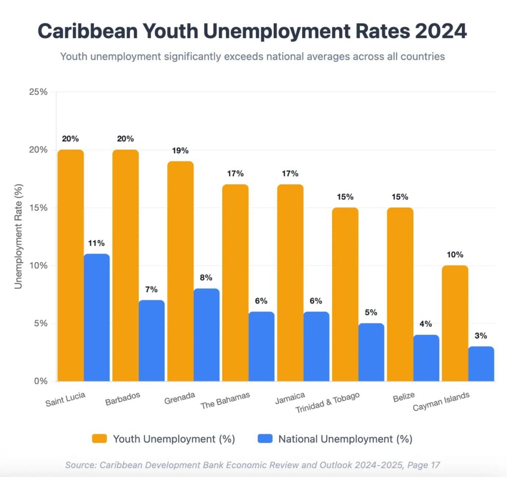 Caribbean Youth Unemployment Persists Despite Labour Market Recovery ...