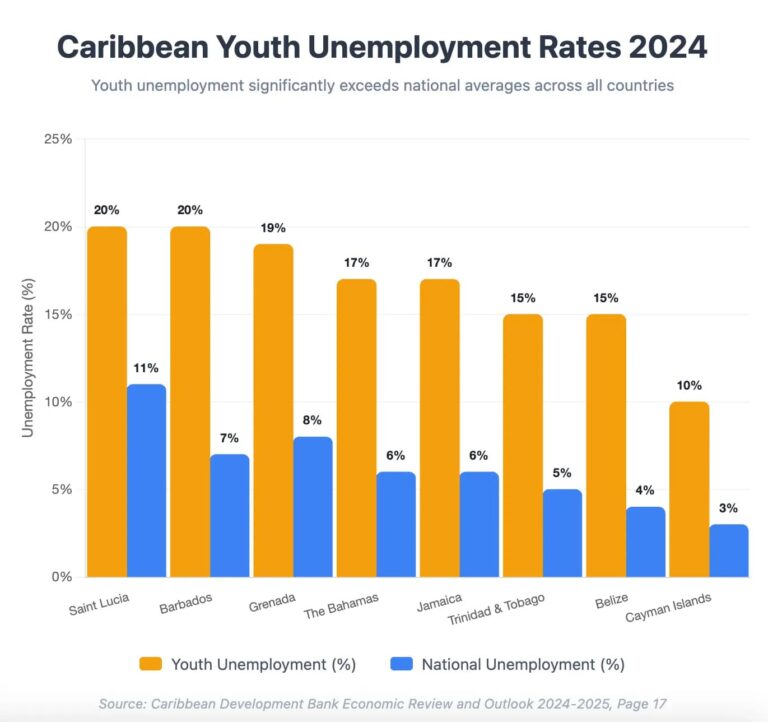 Caribbean Youth Unemployment Persists Despite Labour Market Recovery ...
