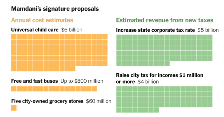 Zohran Mamdani Has Ambitious Plans for New York. How Much Will They ...
